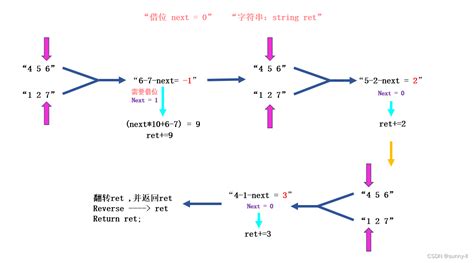 【算法】活用双指针完成 字符串相减（双指针，图例详解！）leetcode 字符串小数相减 Csdn博客