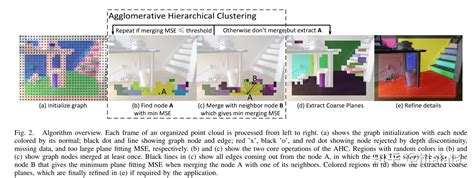 论文阅读：fast Plane Extraction In Organized Point Clouds Using Agglomerative Hierarchical Clustering