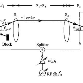 PDF Variable Optical Attenuator Using Double Acousto Optic Modulator