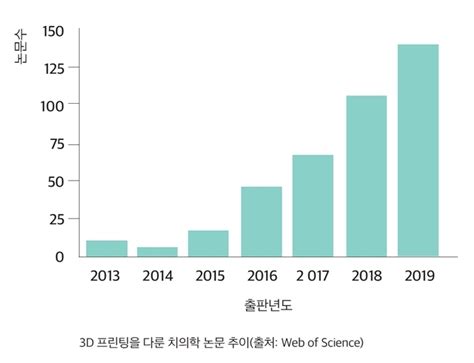 치과산업 3d 프린터로 새롭게 출력하다