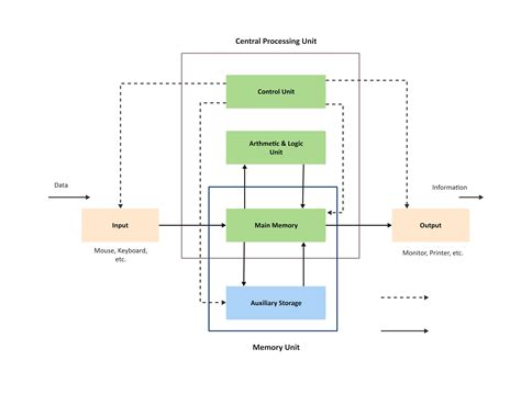 block diagram examples of various types