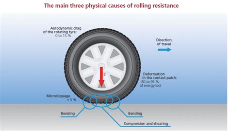 Can We Calculate The Rolling Resistance Coefficient Theoretically • Physics Forums