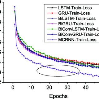 Validation Loss Of Different Models With The Number Of Model Iterations Download Scientific