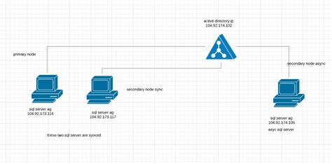 Sql Server Why Is My Availability Group In An Unhealthy State And Showing Synchronizing