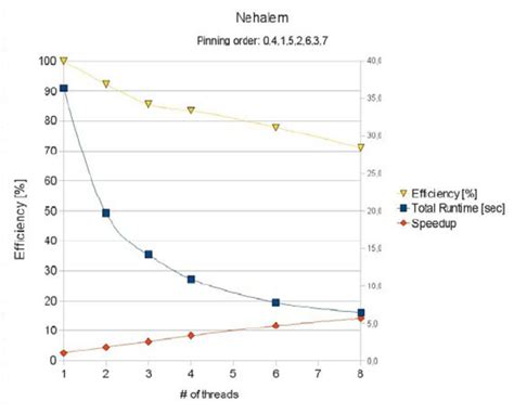 Total Runtime Parallel Efficiency And Speedup For Nehalem Download Scientific Diagram