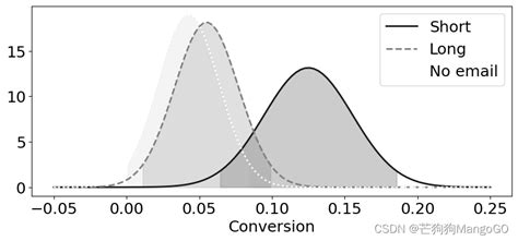 因果推断《causal Inference In Python》中文笔记第2章 随机实验与统计学回顾因果推断及发现in Python Csdn博客