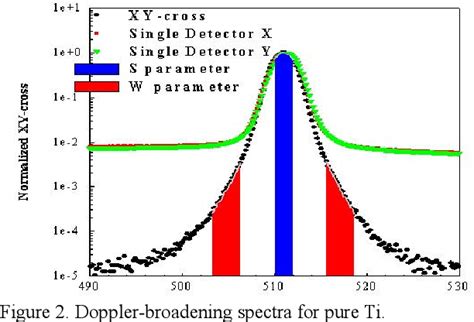 Figure 1 From Coincidence Doppler Broadening Measurements Of Positron