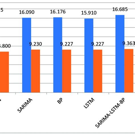 This Is A Comparison Of The Mean And Median Of The Different Models Download Scientific Diagram