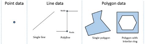 examples of gis geometric vector data adapted from brinkhoff and