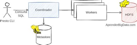 Aprende Qué Es Prestodb Motor Sql Distribuido