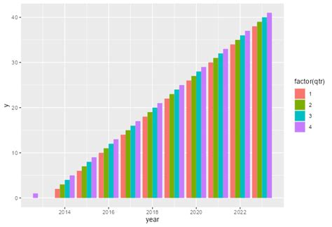 R How To Align Bars Right In Positiondodge With Preserve Single Stack Overflow