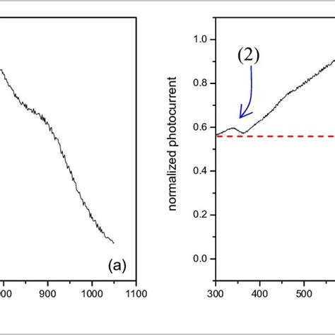 Spectral Response Before And After Step 1 Download Scientific Diagram