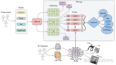 Qdrant 向量数据库快速上手 1：qdrant 简介 知乎