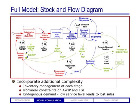 Ppt Impact Of Shortages On Hybrid Push Pull Production Systems