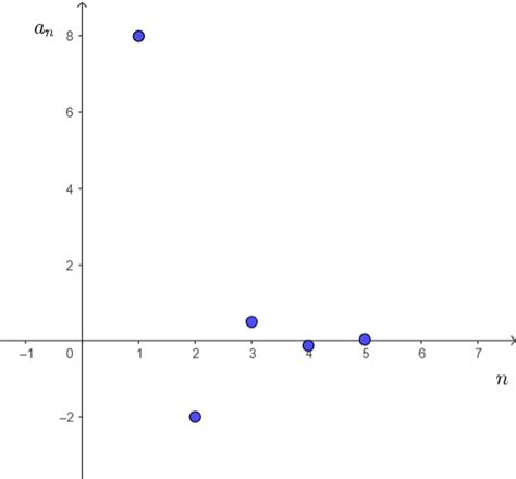 The Nth Term Of A Sequence Is Given Graph The Terms You Fou Quizlet