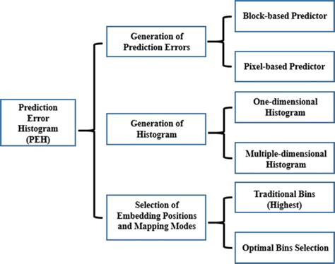Three Parts Of Prediction Error Histogram Method Download Scientific