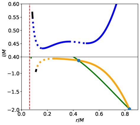 Keplerian And Rest Specific Angular Momentum Distribution On The