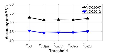 performance trends of ic with different thresholds on pascal voc2007