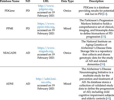Most Representative Databases Including Data For Nd Research Download Scientific Diagram