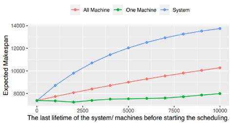 The Expected Makespan Of The System With The Interval [0 10k] That Download Scientific Diagram