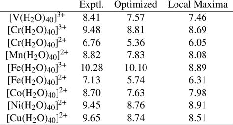 Table 2 From G0w0 Ionization Potentials Of First Row Transition Metal