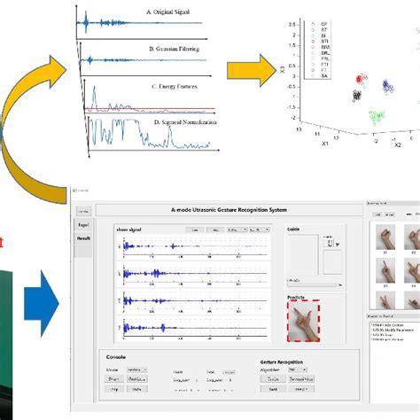 The Framework Of Real Time Gesture Recognition Scheme Based On Wearable Download Scientific