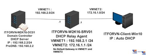 Hướng Dẫn Cấu Hình Dhcp Relay Agent Trên Windows Server 2016