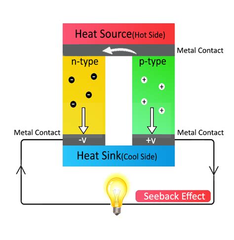 What Is Seebeck Effect How Can We Produce Current Using Heat