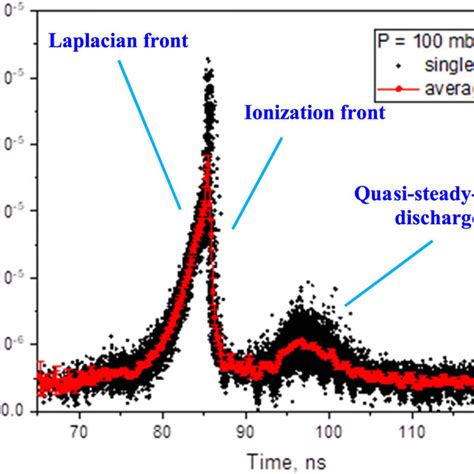 Typical Second Harmonic Signal Data Set Taken In A Ns Pulse Discharge