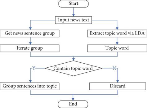 Topic Extraction And Construction Pipeline Download Scientific Diagram