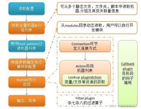 一文读懂自动化运维工具ansible及其使用 ansible自动化运维常用来做什么 csdn博客