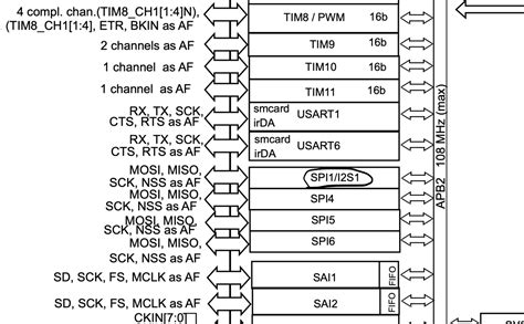 Working With Stm32f7 And Spi Serial Peripheral Interface Send A Byte
