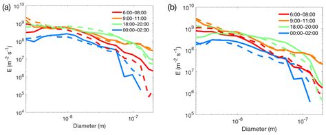 Acp Size Resolved Particle Number Emissions In Beijing Determined