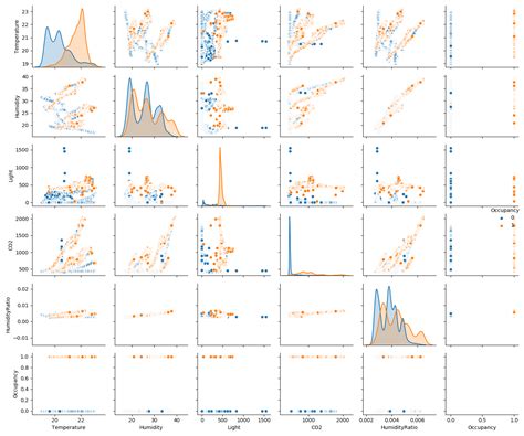 Python Какой сделать вывод о взаимосвязях в данных по графику Pairplot Stack Overflow на