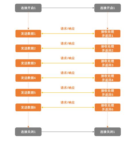 跨进程通信，到底用长连接还是短连接跨进程使用tcp还是udp Csdn博客