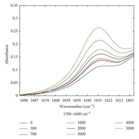 Spectra Of Acetonitrile With Moisture Extracted From Lubricating Oil