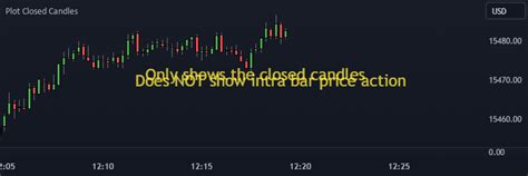Plot Closed Candles — Indicator By Tradefavorite2021 — Tradingview