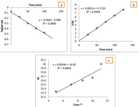 A Pseudo First Order Kinetic Plot For Sc Adsorption B