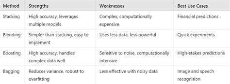 Understanding Ensemble Models Stacking Blending Boosting And Bagging By Ajay Verma