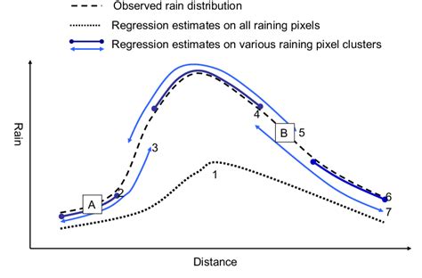 Conceptual Diagram Of Different Regression Performance With Various
