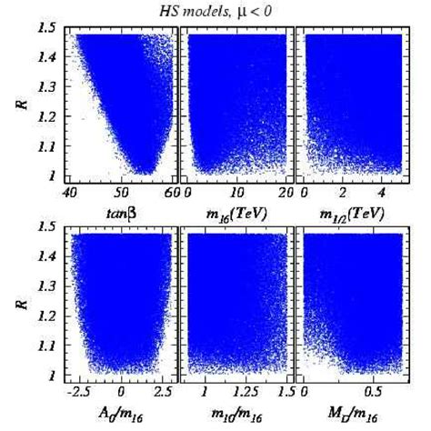 The Unification Parameter R Versus Parameters A Tan β B M 16 C