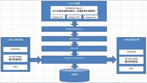 Mybatis之工作原理mapper增删改查时序图 Csdn博客