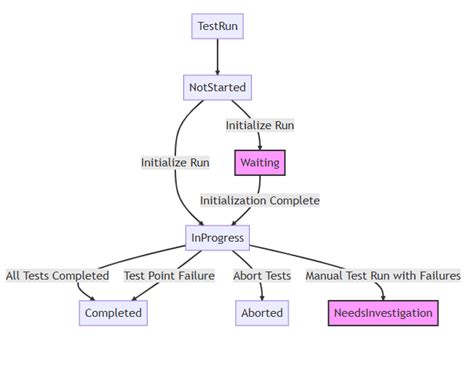 azure test plans artifacts part 2 — understanding test case test
