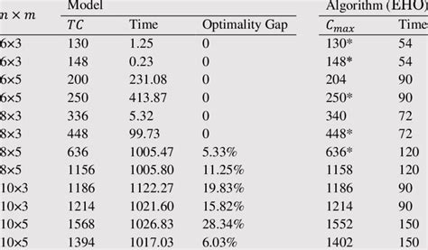 Models And Algorithms Results Computational Time In Seconds In Case
