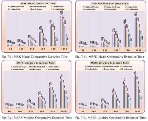 A To 7d Provides A Column Chart Presentation Of The Different Download Scientific Diagram