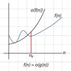Asymptotic Notations A Comprehensive Guide DEV Community