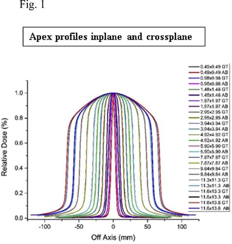 191 Commissioning Of A High Definition Multileaf Collimator With