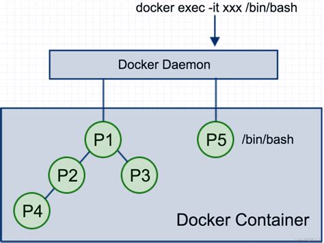 Docker Logs Csdn博客