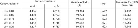 Lattice Constants Volume C A Ratio And Grain Size Of Cd 1 X Pb X S