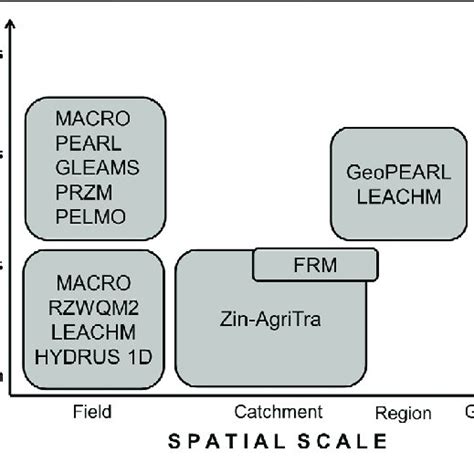 Spatio Temporal Resolution Of Investigated Models The Temporal Scale